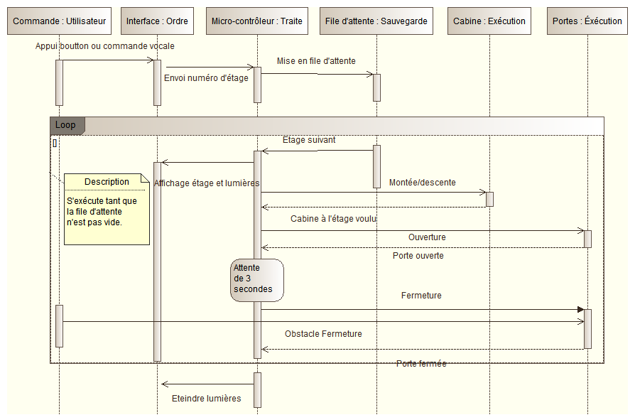 Sysml et chaînes :: Projet TSIN